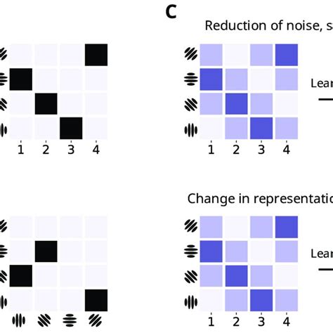 Representational Similarity Analysis Left Predicted Similarity