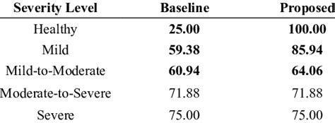 Classification Accuracy By Severity Levels Download Scientific