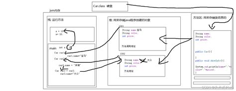 Java面向对象（类，对象，构造方法，方法重载以及对象与引用2、方法、构造方法、对象初始化块、静态初始化块、方法重载、方法重写、方法参数