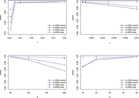 Power Of Snp Detection The Power Of Detecting True Snps At A Type I