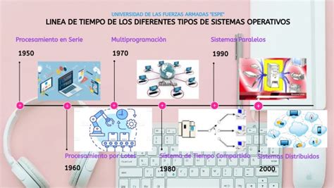 Linea De Tiempo De Sistemas Operativos