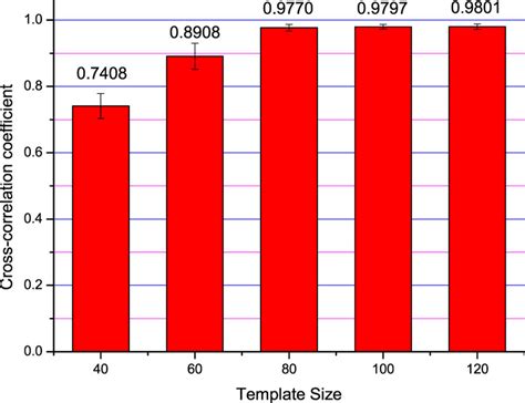Plot Of Cross Correlation Coefficient Versus Template Size Download Scientific Diagram