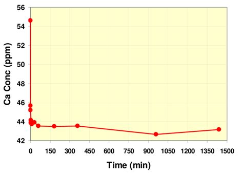 Sorption Kinetics Of Ca Using Sulfonate Samms Download Scientific Diagram