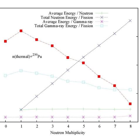 pdf demonstrating mcnp6 correlated fission capabilities and the mcnp