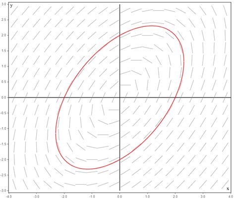 Consider The Given Below Sketch An Approximate Solution Of Quizlet