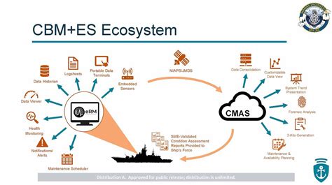 The Integration Of Artificial Intelligence In Naval Maintenance Uss Fitzgerald And The Future