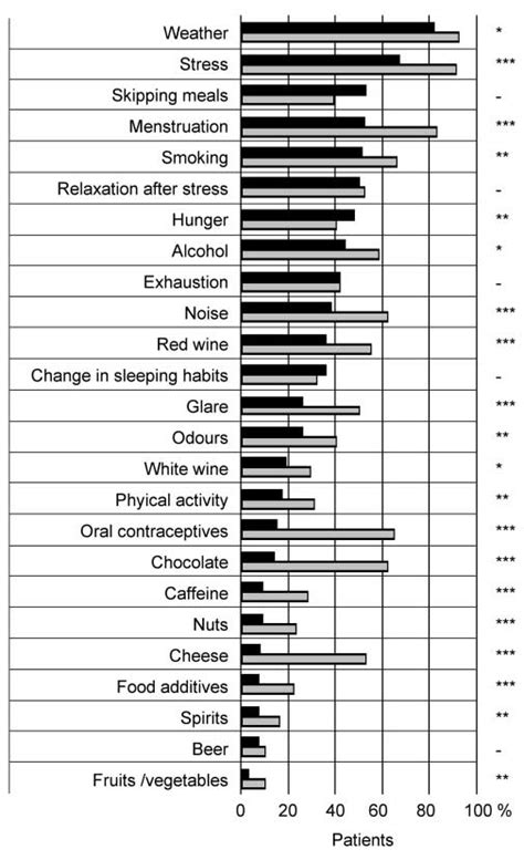 Potential Trigger Factors Of Migraine And Tth Personal Experience Download Scientific Diagram