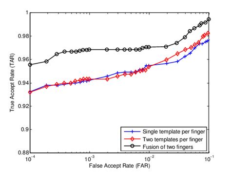 receiver operating characteristics roc curves for fingerprint