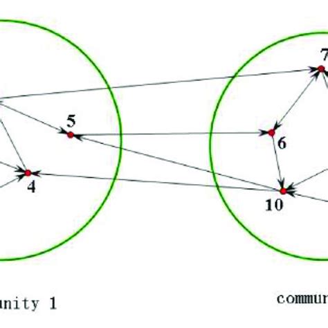 A Directed Network Consisting Of 10 Nodes With Two Communities