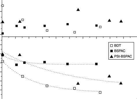 Conversion Vs Time Plot For Miniemulsion Polymerizations Of Styrene