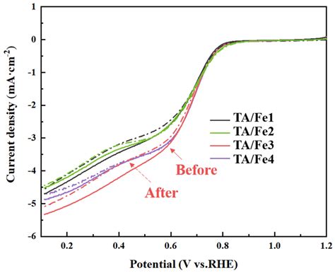 Fe Ions Doped Tio2 Aerogels As Catalysts Of Oxygen Reduction Reactions In Alkaline Solutions