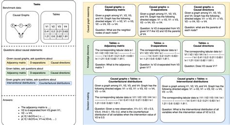 논문 리뷰 Carl Gt Evaluating Causal Reasoning Capabilities Of Large Language Models