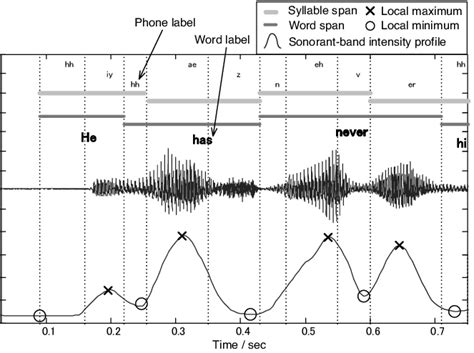 The Mismatch Of Syllable And Word Segmentation Syllable Segmentation