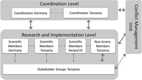 Trans Sec Organizational Structure Download Scientific Diagram