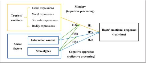Figure 1 From Multi Modal Based Emotional Contagion From Tourists To