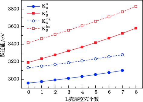 Transition Energy Of The Kα And K β Statellite And Hypersatellite