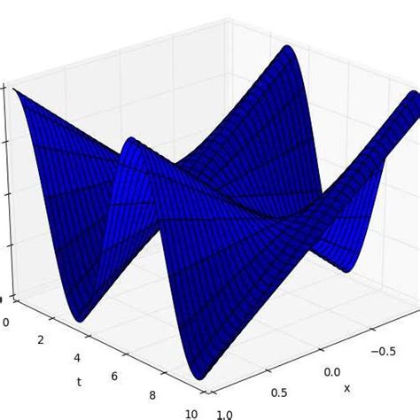 Pdf Adomian Polynomial And Elzaki Transform Method For Solving Klein