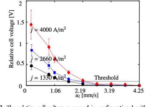 Figure 7 From Design Of Membraneless Gas Evolving Flow Through Porous Electrodes Semantic Scholar