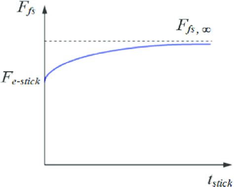 Behavior Of A Time Dependent Static Friction Model Leine Et Al 1998