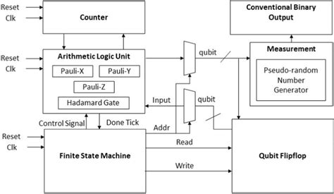 the siso quantum gate emulator download scientific diagram