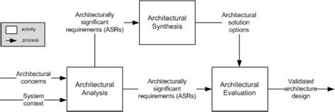 Facts About Software Architecture FactSnippet