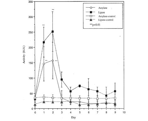 Serum Amylase And Lipase Levels At Hazel Barrett Blog