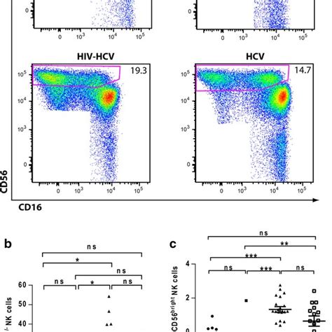 Increased Cd56 Bright Cd16 Nk Cells In Hiv Hcv Co Infection A