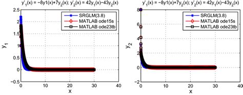 graphical solution of the method 3 8 and matlab ode15s for problem 3