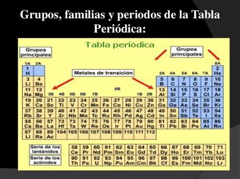 Grupos Y Familias De La Tabla Periodica Chefli
