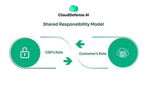 What Is The Shared Responsibility Model