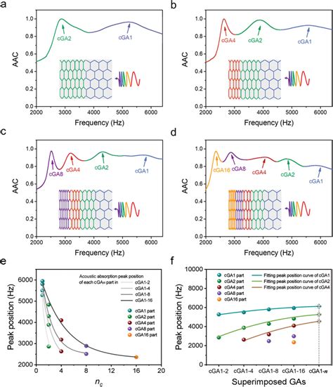 The Aac Of The Superimposed Cga A Double‐superimposed Cga1‐2 By Cga1 Download Scientific