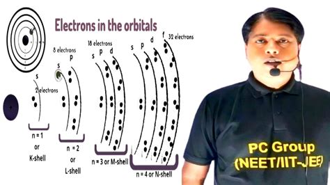 What Is Shells Subshells Orbitals Atomic Structure YouTube