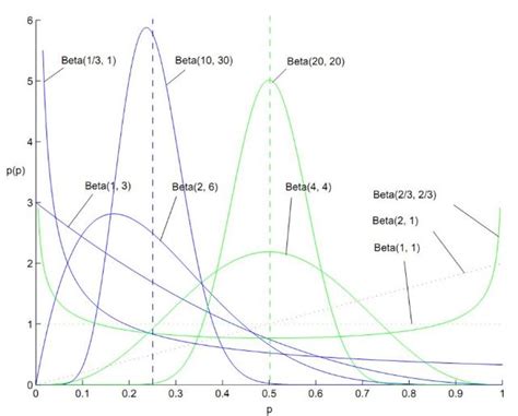 先验分布与后验分布，认真看看这篇 腾讯云开发者社区 腾讯云