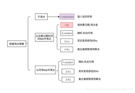 Redis 数据淘汰策略以及lrulfu的优化 Csdn博客