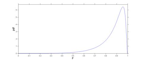 Model A Pdf Of The Logit Normal Distribution With Parameters