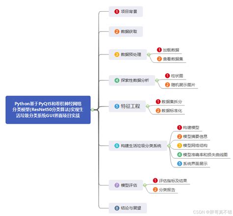 Python基于pyqt5和卷积神经网络分类模型resnet50分类算法实现生活垃圾分类系统gui界面项目实战机器学习 Pyqt5 Csdn博客