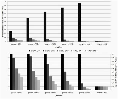 The 20 Statistician The Probability Of P Values As A Function Of The