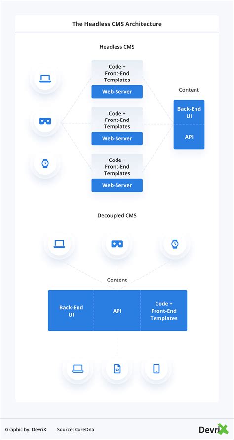 Getting Started With Headless Wordpress Example Included Devrix