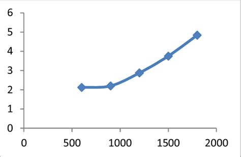 The Relationship Between Extraction Temperature And Bitumen Yield Download Scientific