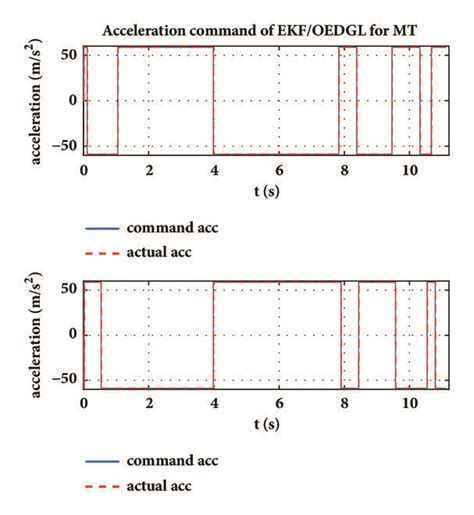 Target Acceleration Estimation And Acceleration Command Of Ekfoedgl