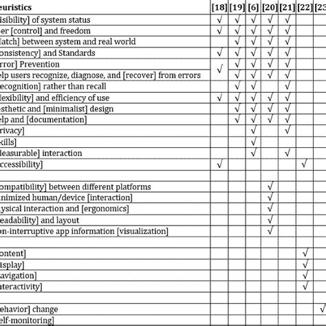 Compilation Of Heuristics Download Scientific Diagram