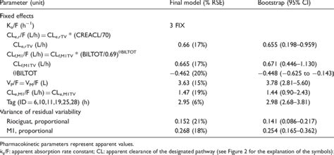 parameter estimates of the final model and their corresponding