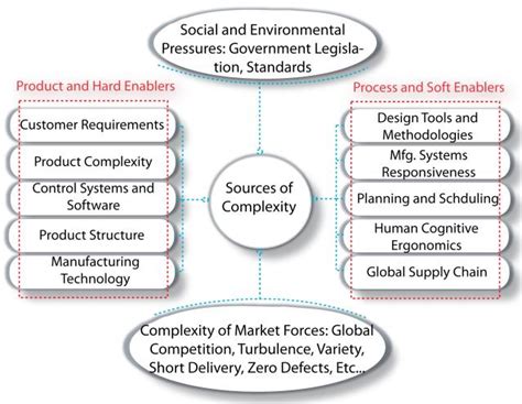 Product Process Social And Market Sources Of Complexity Download