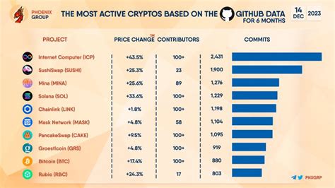 The Most Active Cryptos Based On The Github Data For 6 Months Phoenixgroup