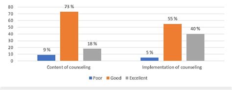 Participants General Assessment Of The Counseling Session For The