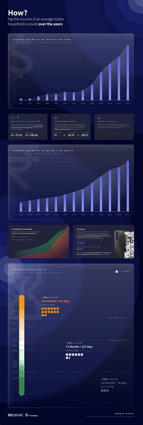 Data Visualization Average Income Of An Indian Behance