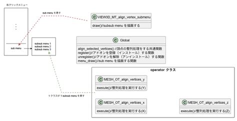 Blenderアドオン作成 Blender Pythonを使ってみたけど｜千代 よるつるし