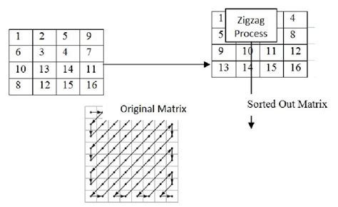 Zigzag Scanning Process Download Scientific Diagram