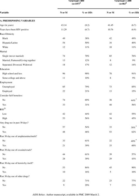 predisposing enabling and need variable by viral load n 193