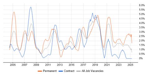 Crm Jobs In Chester Co Occurring Skills And Salary Benchmarking It Jobs Watch